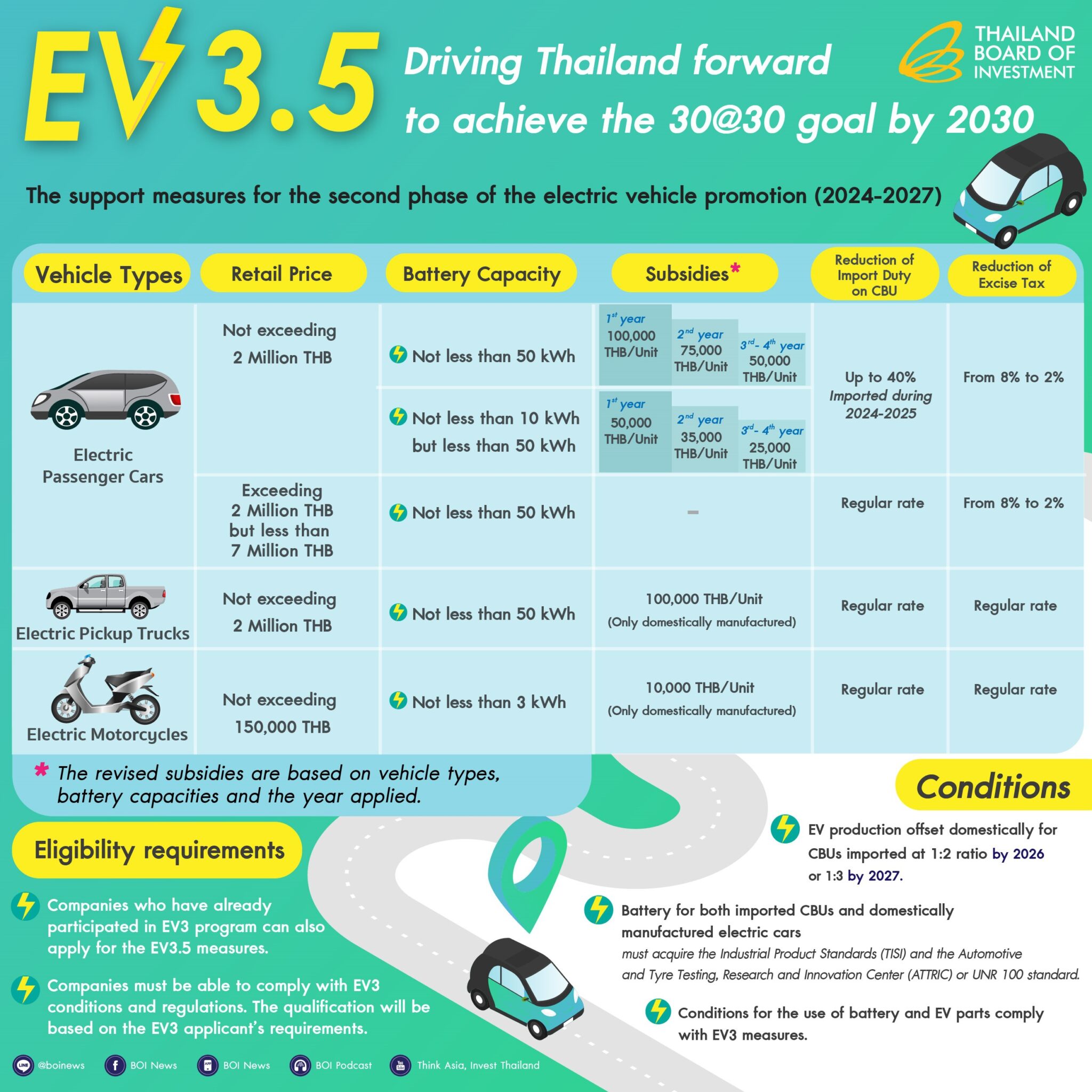 Thailand's EV 3.5 Plan: Driving the Future of Electric Vehicles ...